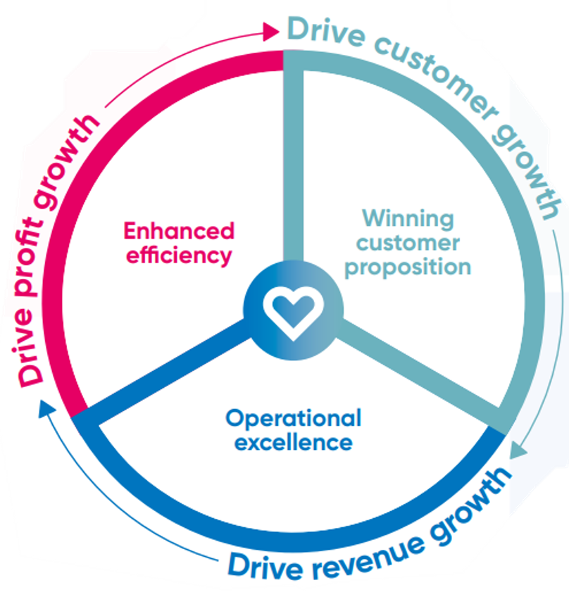 Business model - Pepco Group
